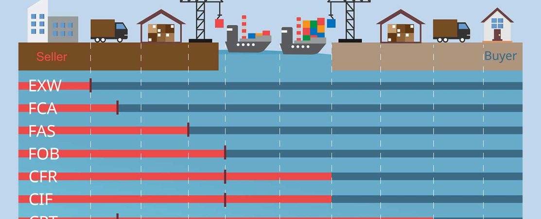 ¿Qué son los incoterms? - Shopeando.mx